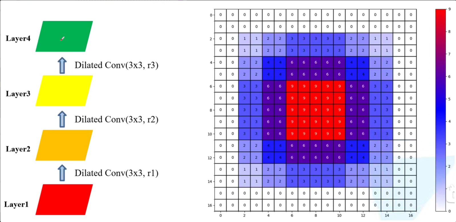 Hybrid Dilated Convolution学习笔记-CSDN博客