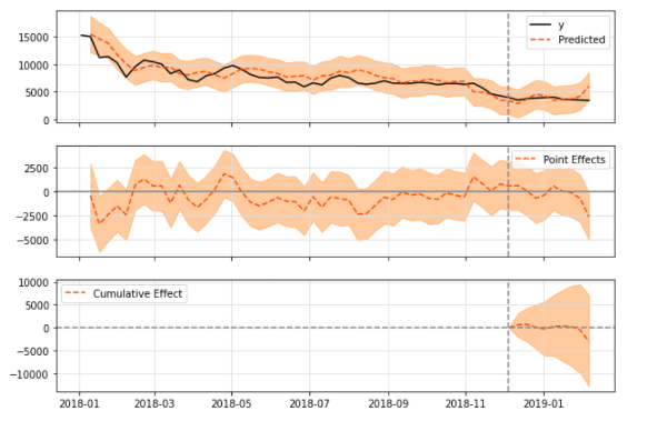 跟着开源项目学因果推断——CausalImpact 贝叶斯结构时间序列模型（二十一）_casual impact-CSDN博客