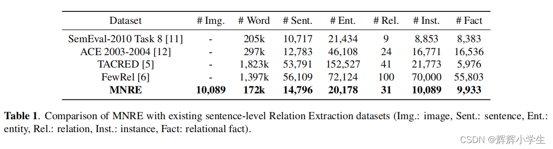 A Challenge Multimodal Dataset For Neural Relationextraction With Visual Evidence In Social