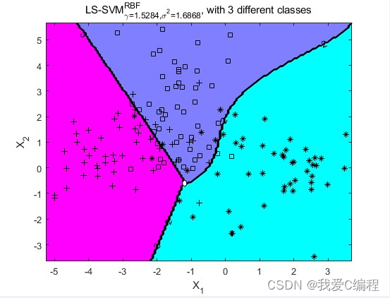 基于ls Svm的数据分类matlab仿真测试lssvr Matlab Csdn博客