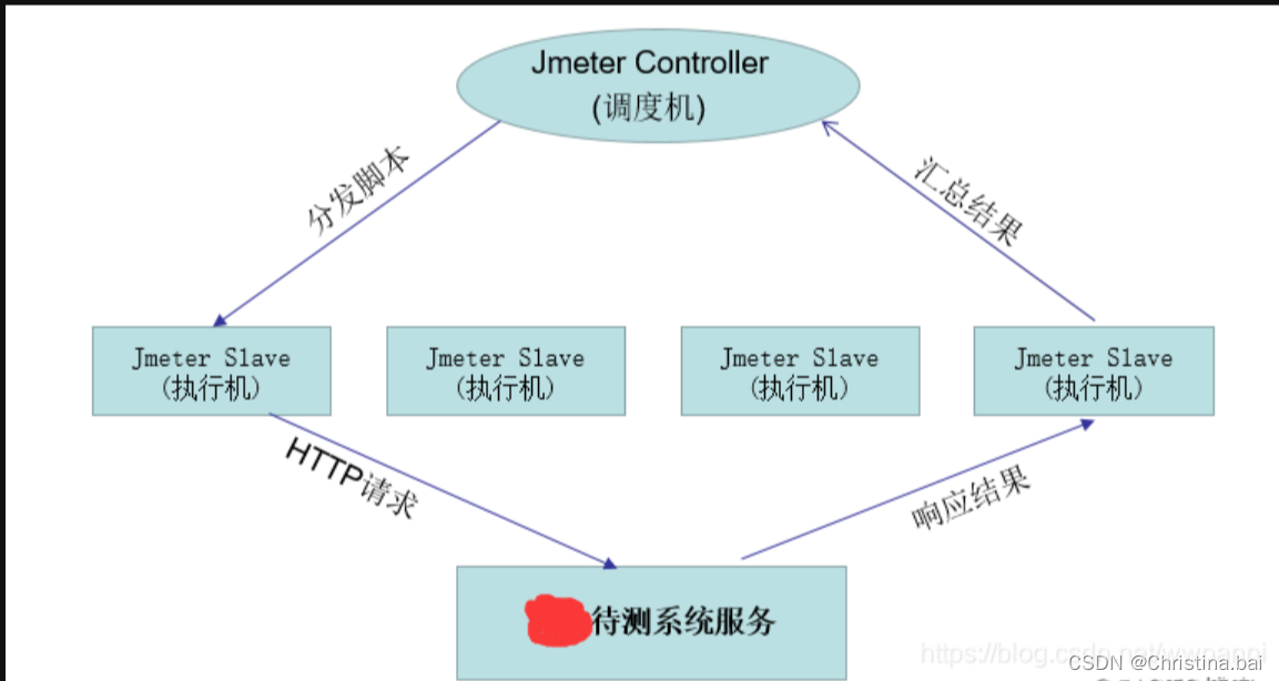 Jmeter学习 分布式压测jmeter分布式压测 Csdn博客 
