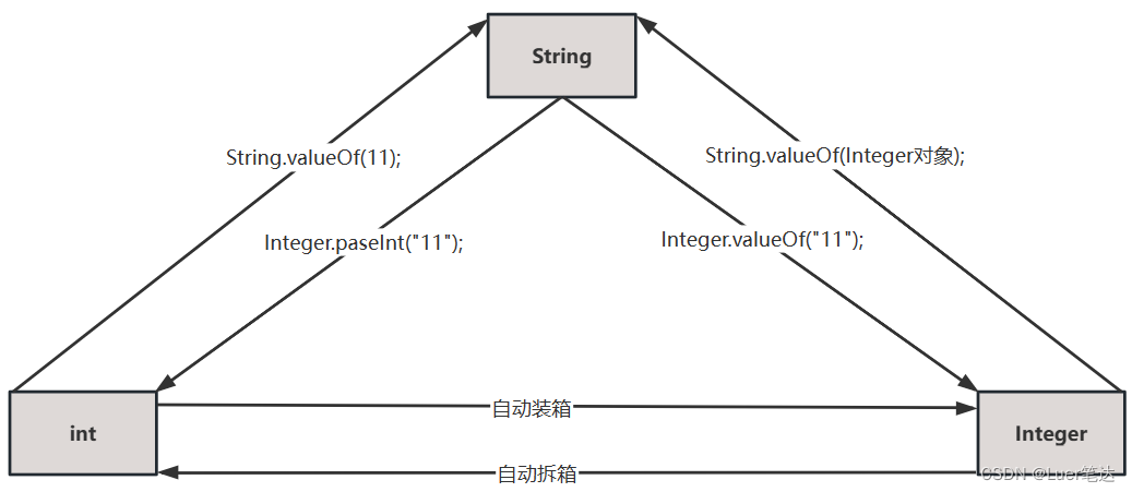 第十七章 常用类 Csdn博客 