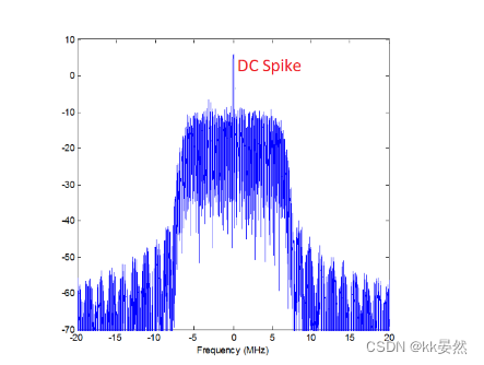 3、IQ采样【入门软件无线电（SDR）】PySDR：使用 Python 的 SDR 和 DSP 指南_sdr iq数值-CSDN博客