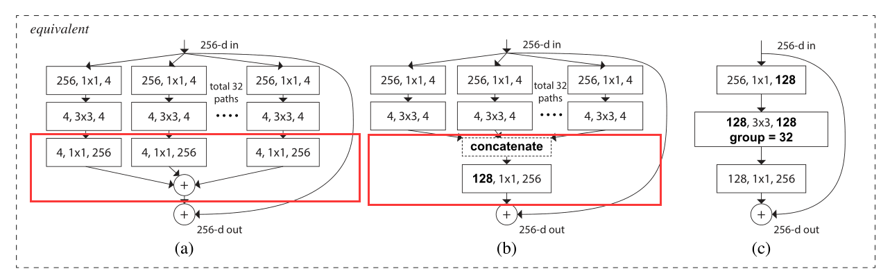Resnext:aggregated Residual Transformations For Deep Neural Networks Csdn博客