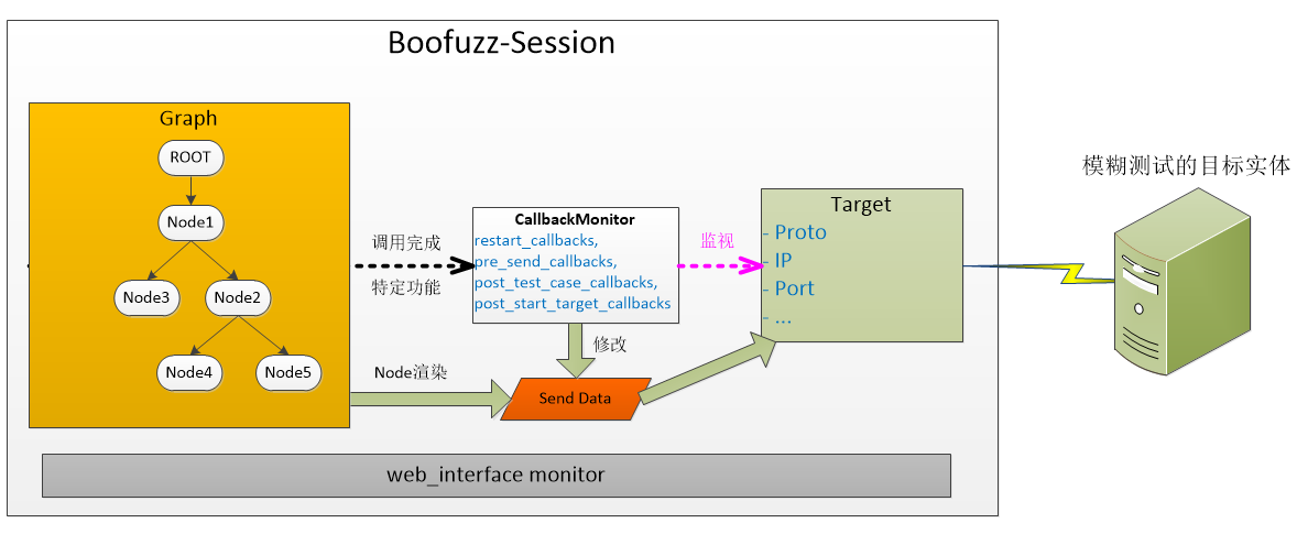 Boofuzz协议漏洞挖掘入门教程与使用心得-CSDN博客