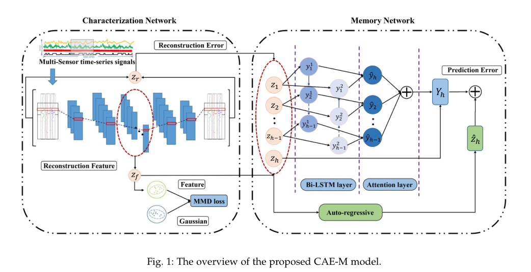 Unsupervised Deep Anomaly Detection for Multi-Sensor Time-Series ...