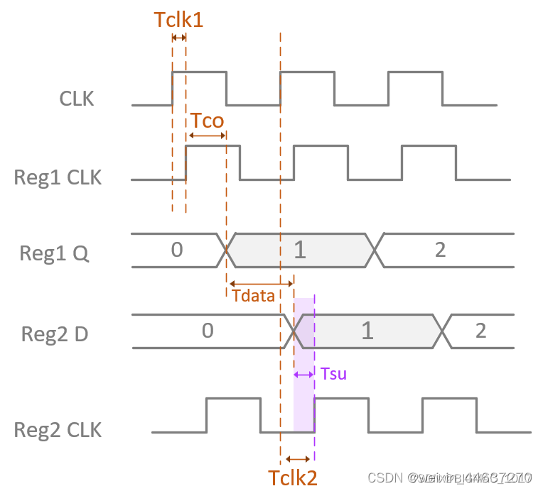 Fpga时序分析fpga中的时序图 Csdn博客
