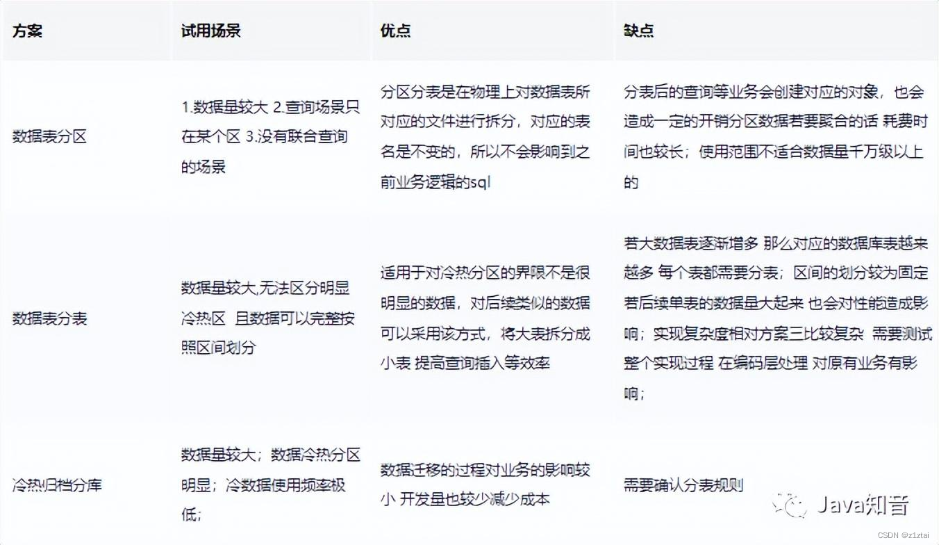 Mysql大数据表处理的三种方案，查询效率嘎嘎高mysql大表查询优化方案 Csdn博客