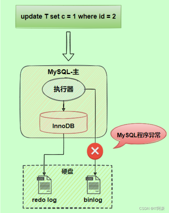 Mysql的两阶段提交最详细讲解 Binlog是两阶段提交吗 Csdn博客