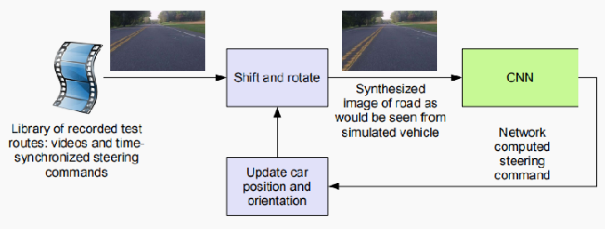 论文理解【IL - BC】—— End to End Learning for Self-Driving Cars-CSDN博客