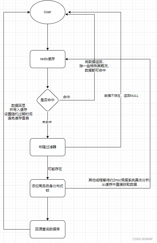 Redis相关补充 Csdn博客