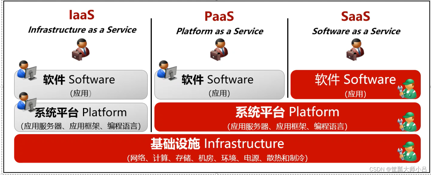 ACP-Cloud Computing By Wakin自用笔记（1）云计算基础、虚拟化技术_谢斌wakin笔记-CSDN博客