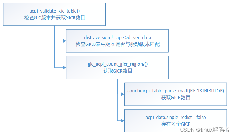 GIC源码系列（三）：GICv3驱动初始化_gic eoi-CSDN博客