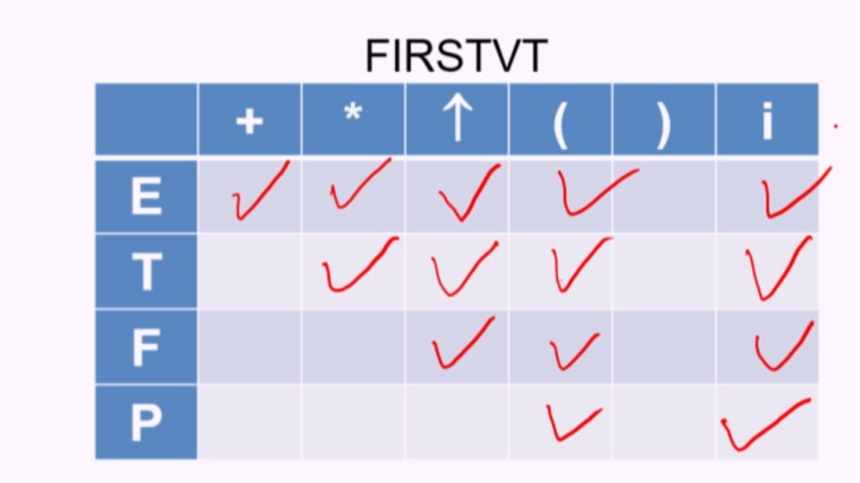 FIRSTVT和LASTVT的计算（很长但是很详细）-CSDN博客
