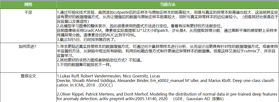 CutPaste:Self-Supervised Learning for Anomaly Detection and Localization 论文解读（缺陷检测）_缺陷检测论文解读-CSDN博客
