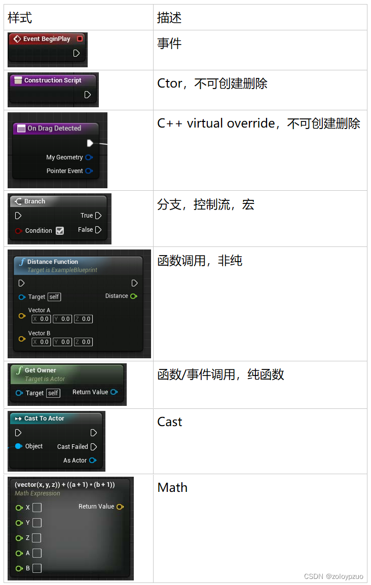 【游戏编程扯淡精粹】UE5 蓝图节点颜色和icon含义_ue5颜色节点-CSDN博客
