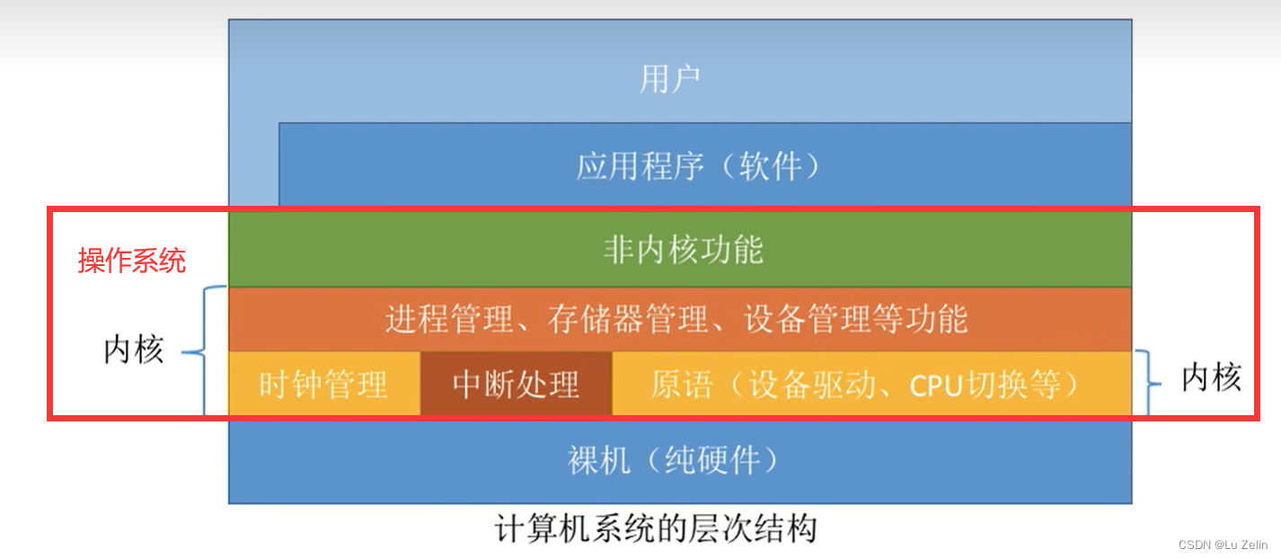 用户态和内核态、中断与异常、系统调用中断隐指令是在用户态下执行的吗 Csdn博客 