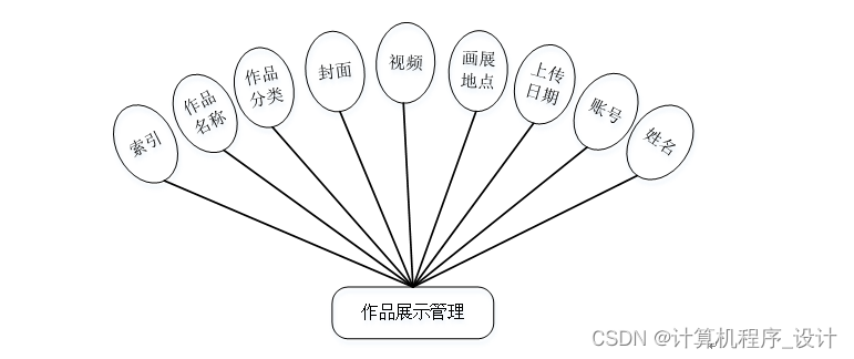 计算机毕设(附源码)java Ssm基于java语言的国风画展网站绘画作品展示网站javaweb Csdn博客