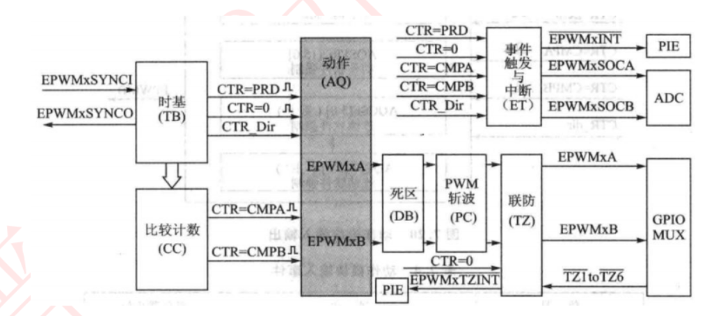 DSPTMS320F28335_ePWM_dsp28335多个epwm同步-CSDN博客