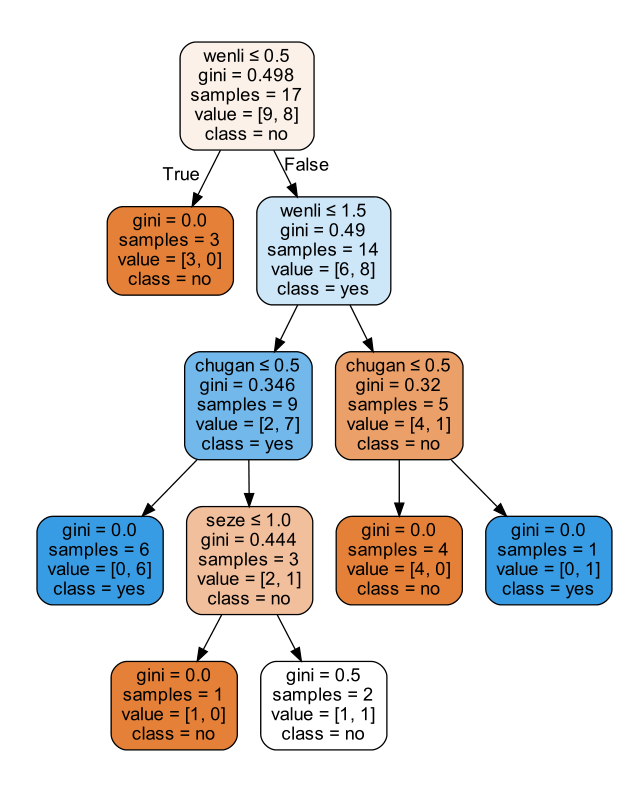 机器学习：决策树_决策树构建过程中哪些情况会归结为叶节点的-CSDN博客