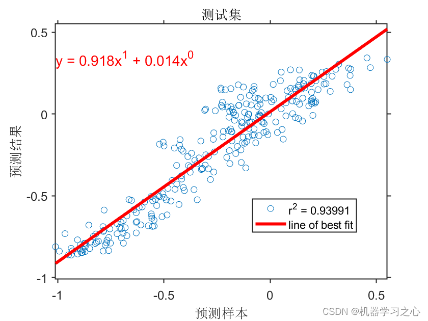 多维时序 Matlab实现cnn Lstm多变量时间序列预测多维时间序列预测 Csdn博客