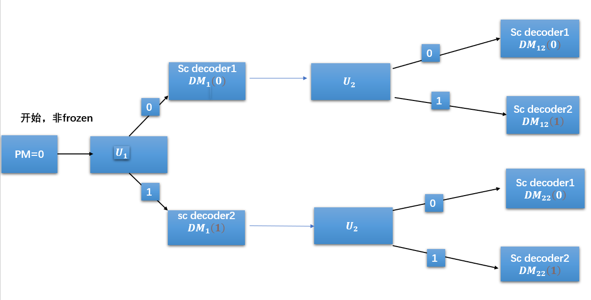 NR polar code 七- SCL（succesive cancellation list decoding）_scl译码-CSDN博客