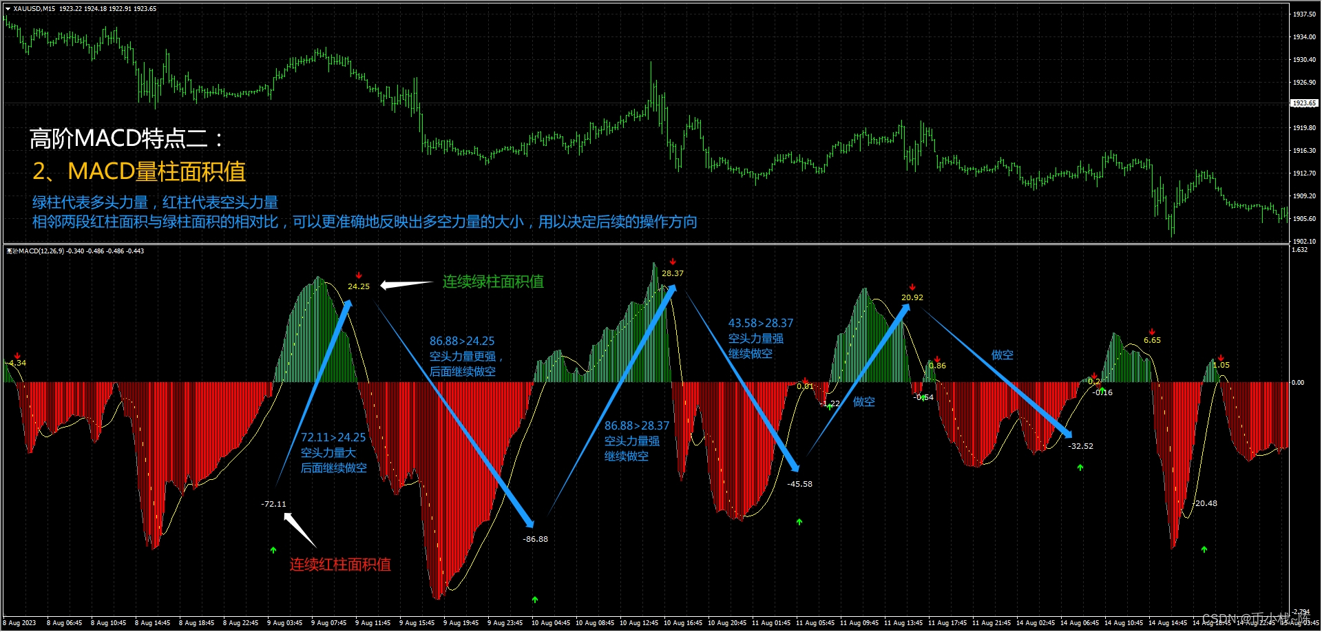 （原创教程）MT4高阶MACD指标V2.4（四色柱+面积+箭头）_mt4双线四色macd-CSDN博客