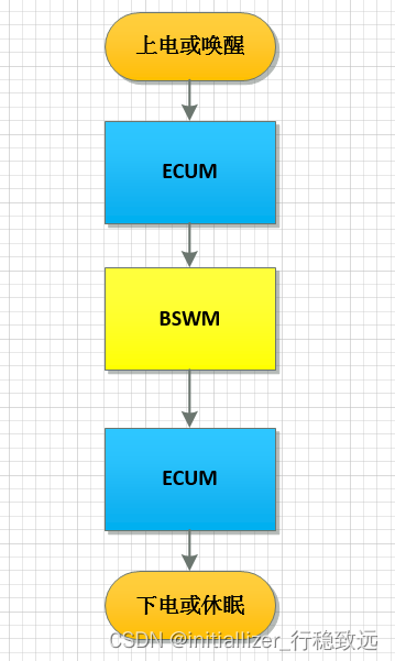 Autosar模式管理实战系列08-BswM与EcuM模块交互详解_autosar ecum与bswm-CSDN博客