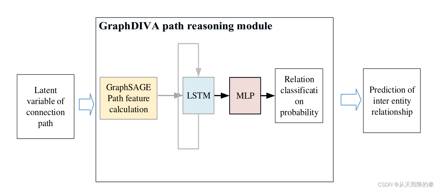 基于变量推理的知识图路径推理分析_knowledge graph reasoning with relational digraph-CSDN博客