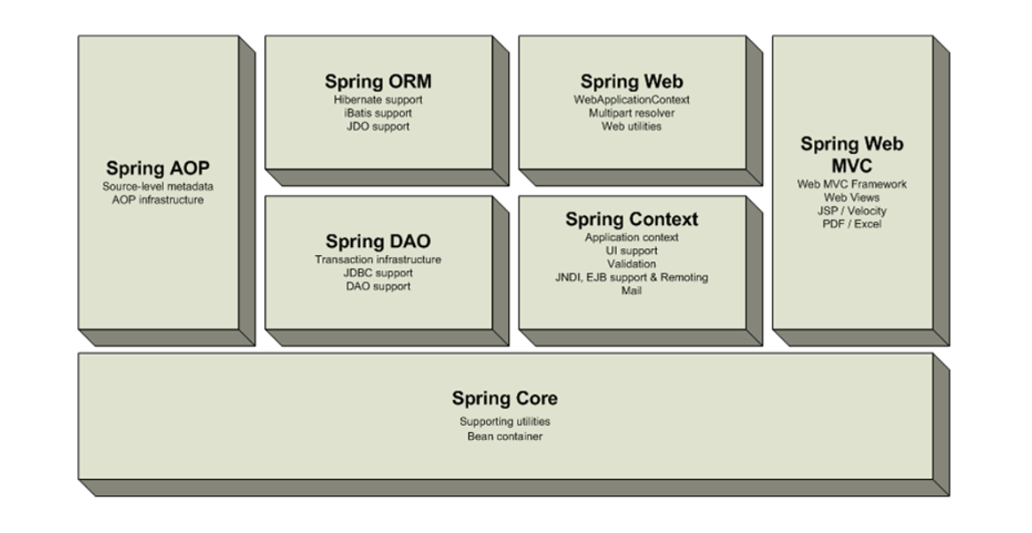 什么是spring && ioc（控制反转/依赖注入）_spring 中什么是控制反转(ioc)? 什么是依赖注入?-CSDN博客