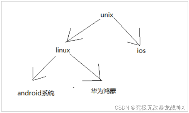 Linux-01Linux介绍_linux1.0长什么样-CSDN博客