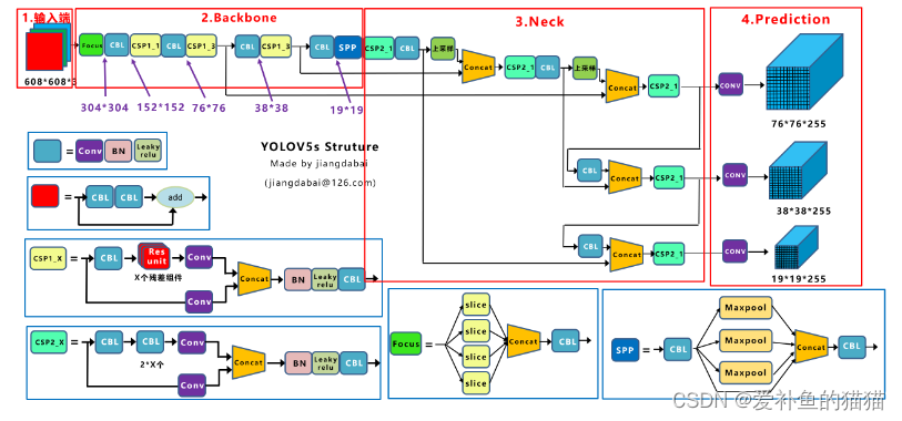 6、YOLO系列_elan和c3的优缺点yolo-CSDN博客