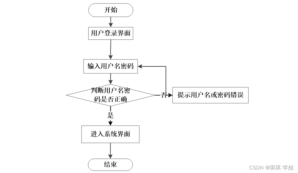 【附源码】python计算机毕业设计社区住户信息管理系统社区居民信息管理系统 Csdn博客