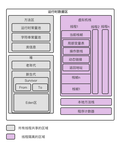 Java运行时数据区详解 Csdn博客 