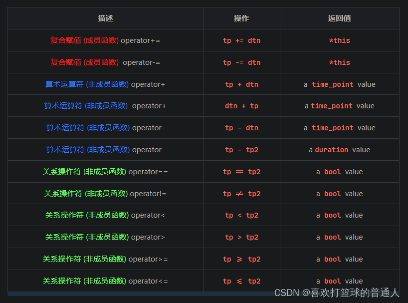 C++多线程之处理日期和时间的 chrono 库_c++ chrono-CSDN博客