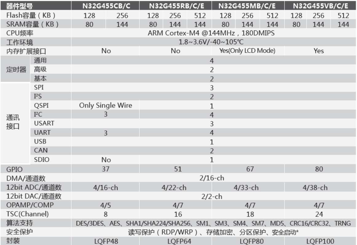 MCU 国民技术N32G455系列_国民技术n32g455ve-CSDN博客
