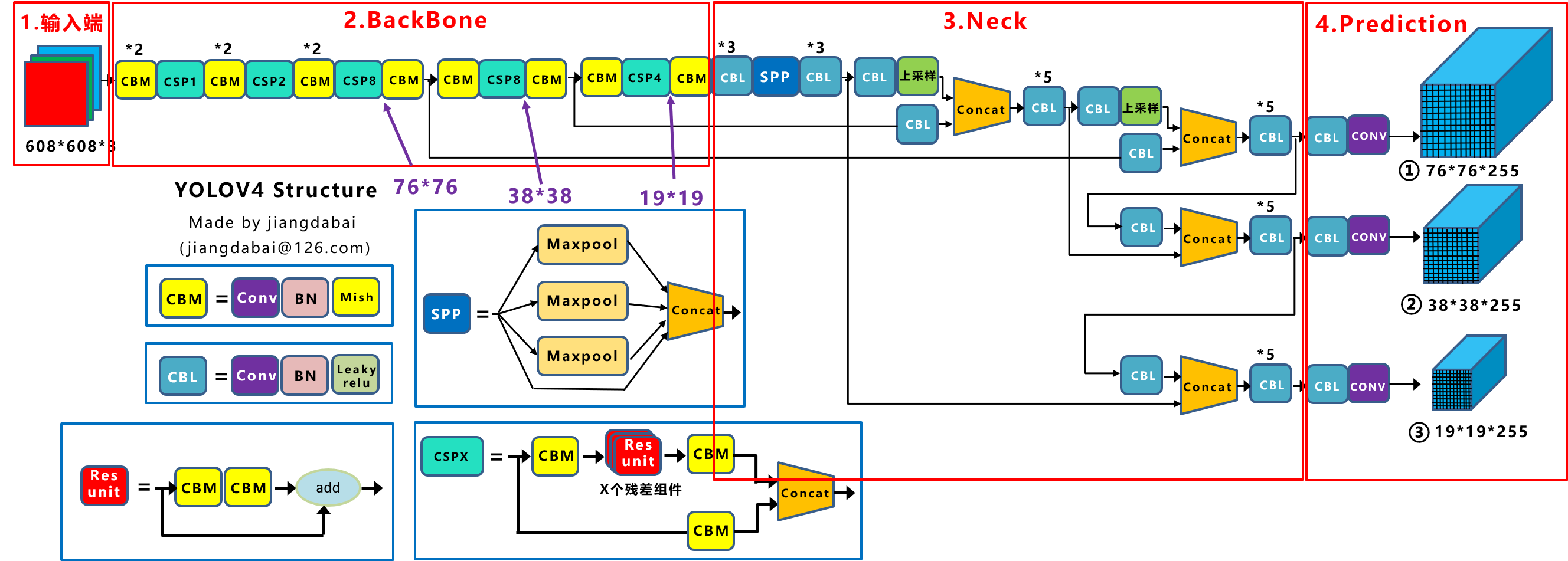 YOLOv4学习笔记（1）——网络结构_yolov4网络结构-CSDN博客