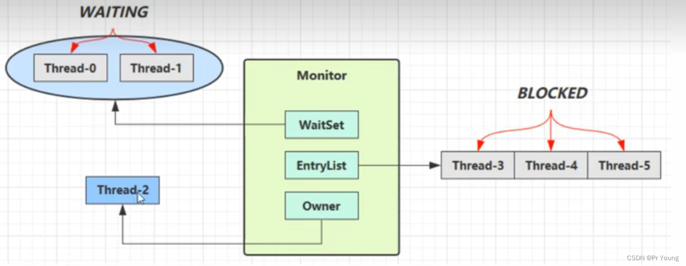 Monitor_monitor waitset-CSDN博客