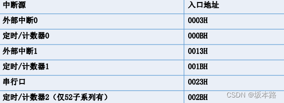学习51单片机中断函数定义_单片机中断函数interrupt-CSDN博客