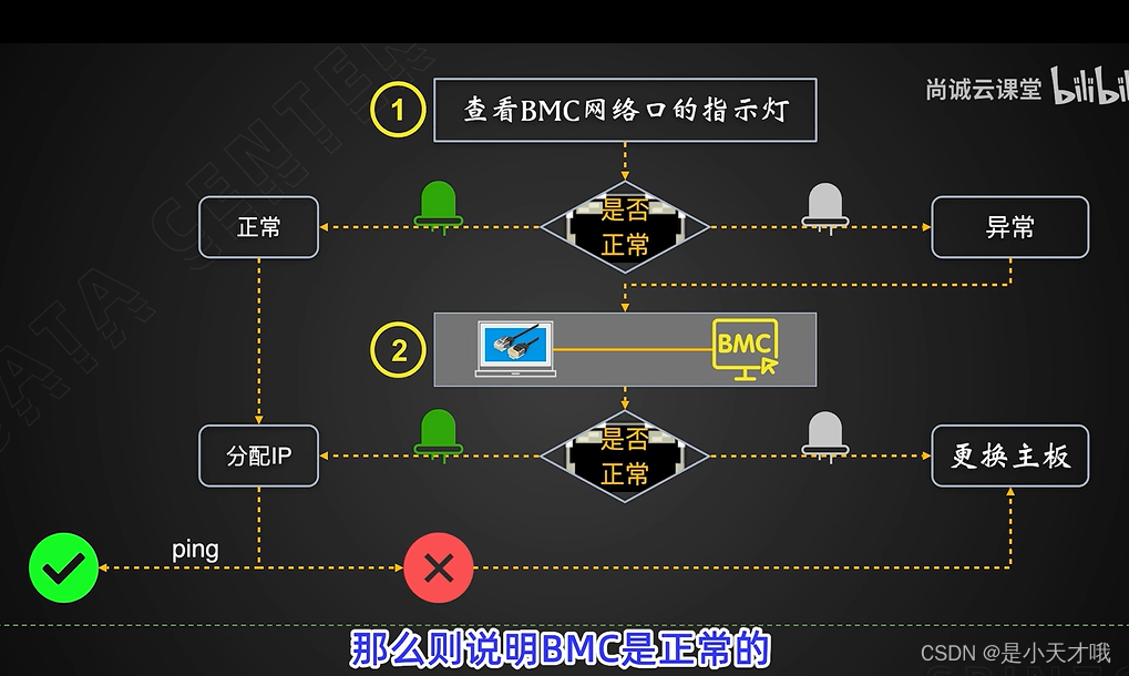 服务器硬件学习-BMC-CSDN博客
