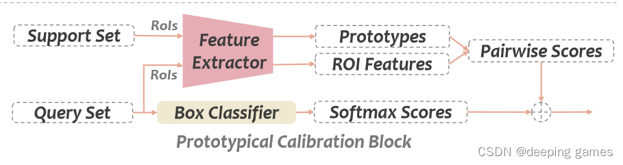 DeFRCN: Decoupled Faster R-CNN for Few-Shot Object Detection个人理解-CSDN博客