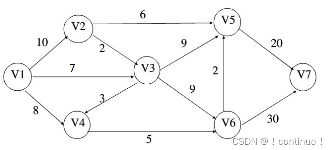 python、lingo、matlab实现迪杰斯特拉(Dijkstra)算法--最短路径问题_lingo最短路径-CSDN博客