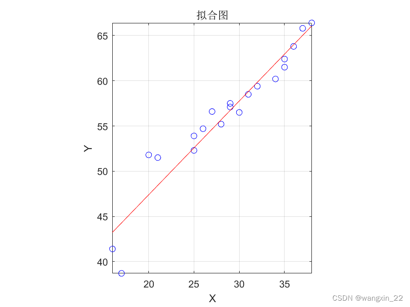 Matlab编写拟合matlab的拟合程序有哪些 Csdn博客 