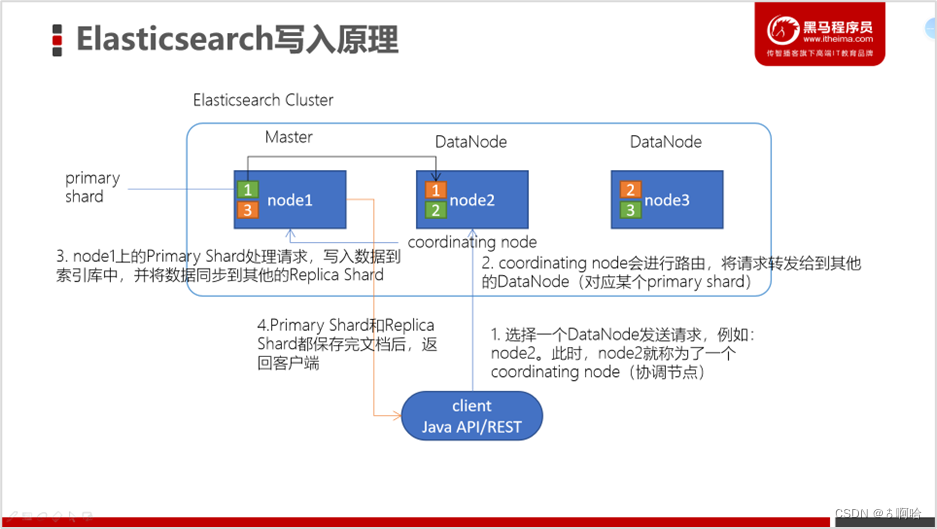 ES学习笔记_es getrequest-CSDN博客