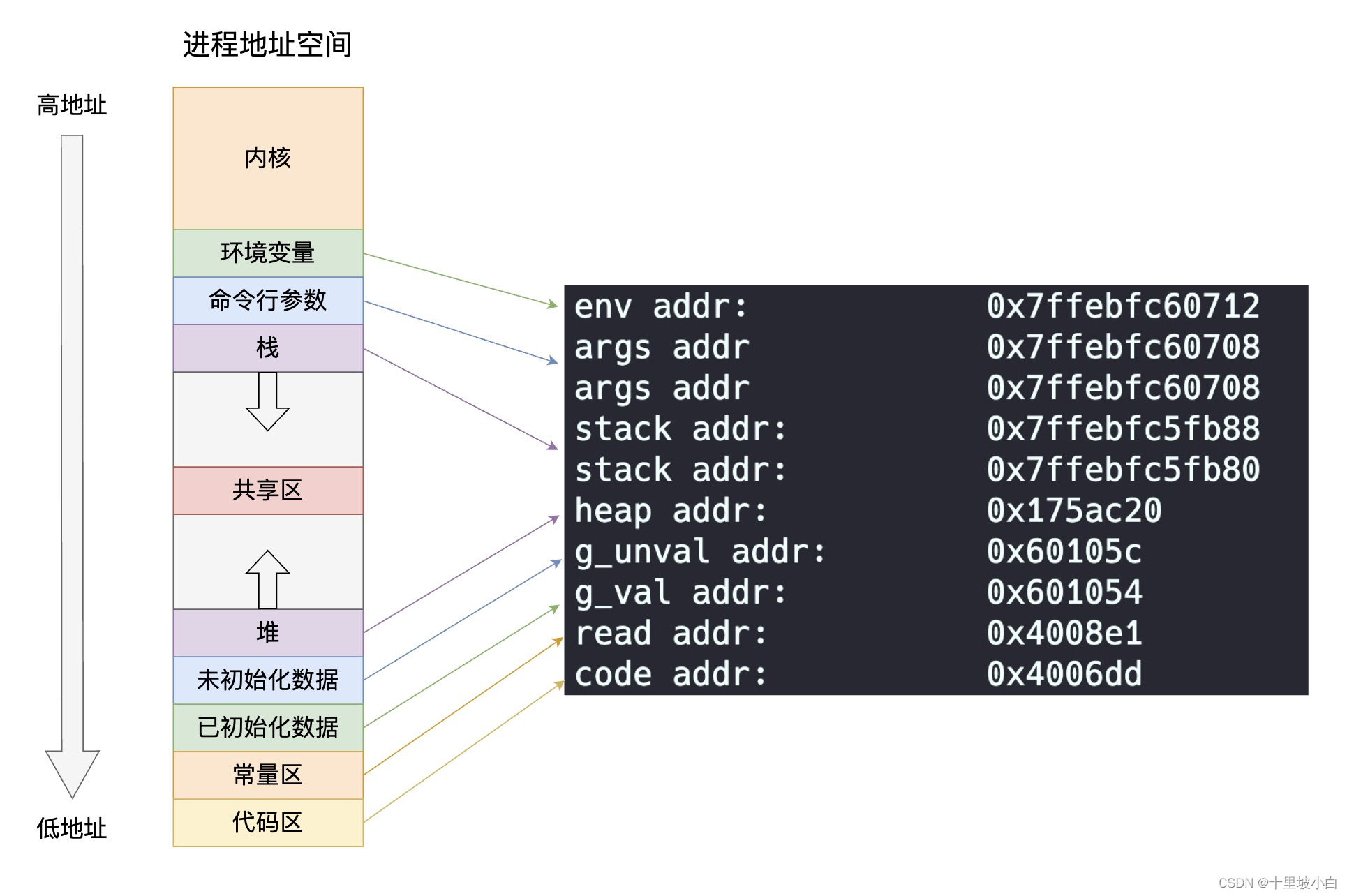 Linux系列文章 —— 进程地址空间（图解虚拟地址、物理地址的映射）_linux物理地址和虚拟地址-CSDN博客
