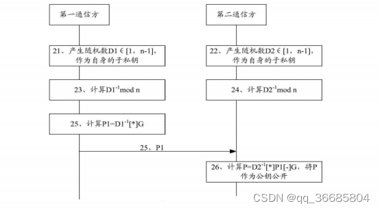 基于openssl开源代码实现的一种sm2协同签名算法 Csdn博客