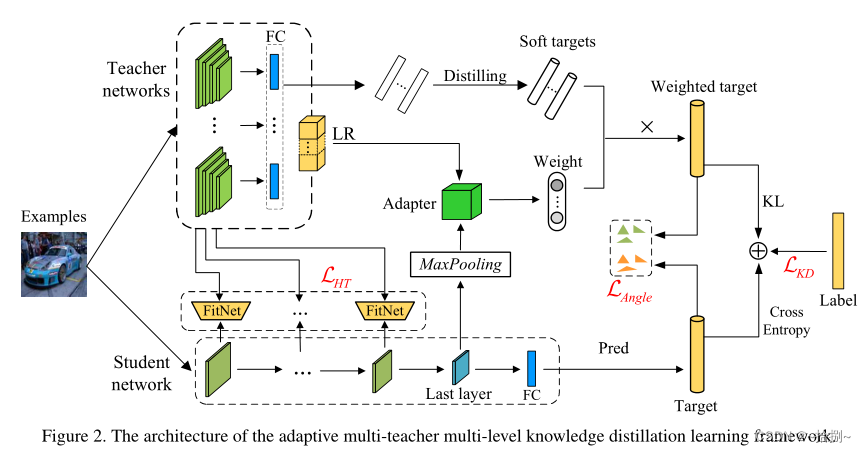 知识蒸馏论文翻译（12）—— Adaptive Multi-Teacher Multi-level Knowledge Distillation-CSDN博客
