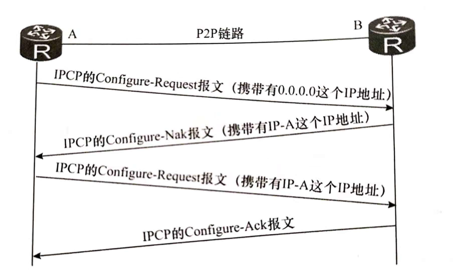 HCIP第四天笔记 HDLC协议 ppp协议_hdlc协议的链路建立过程-CSDN博客