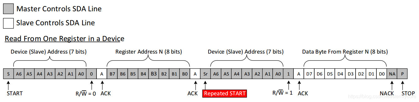 【I2C】TWI-I2C学习详解_twi接口和i2c区别-CSDN博客