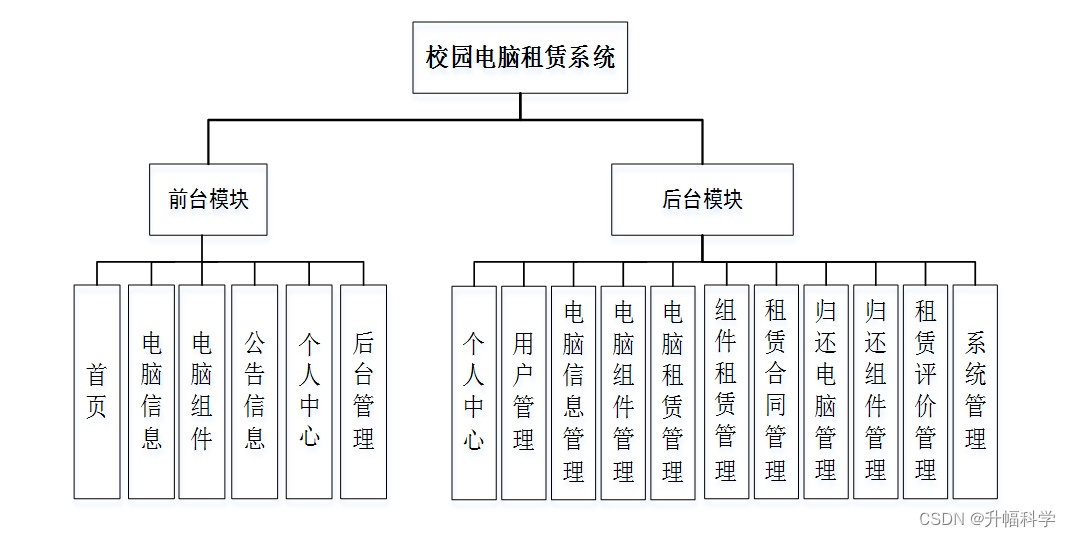 Ssm基于vue的校园电脑租赁系统设计与开发19xy6【独家源码】计算机毕业设计问题的解决方案与方法 Csdn博客